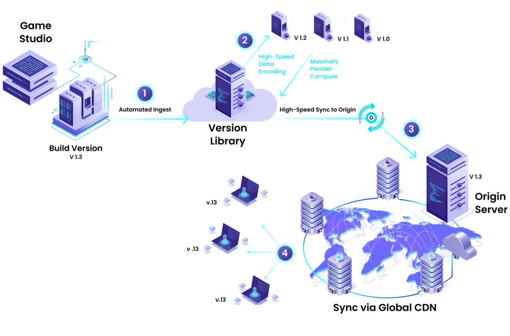 Solution - Direct GVR